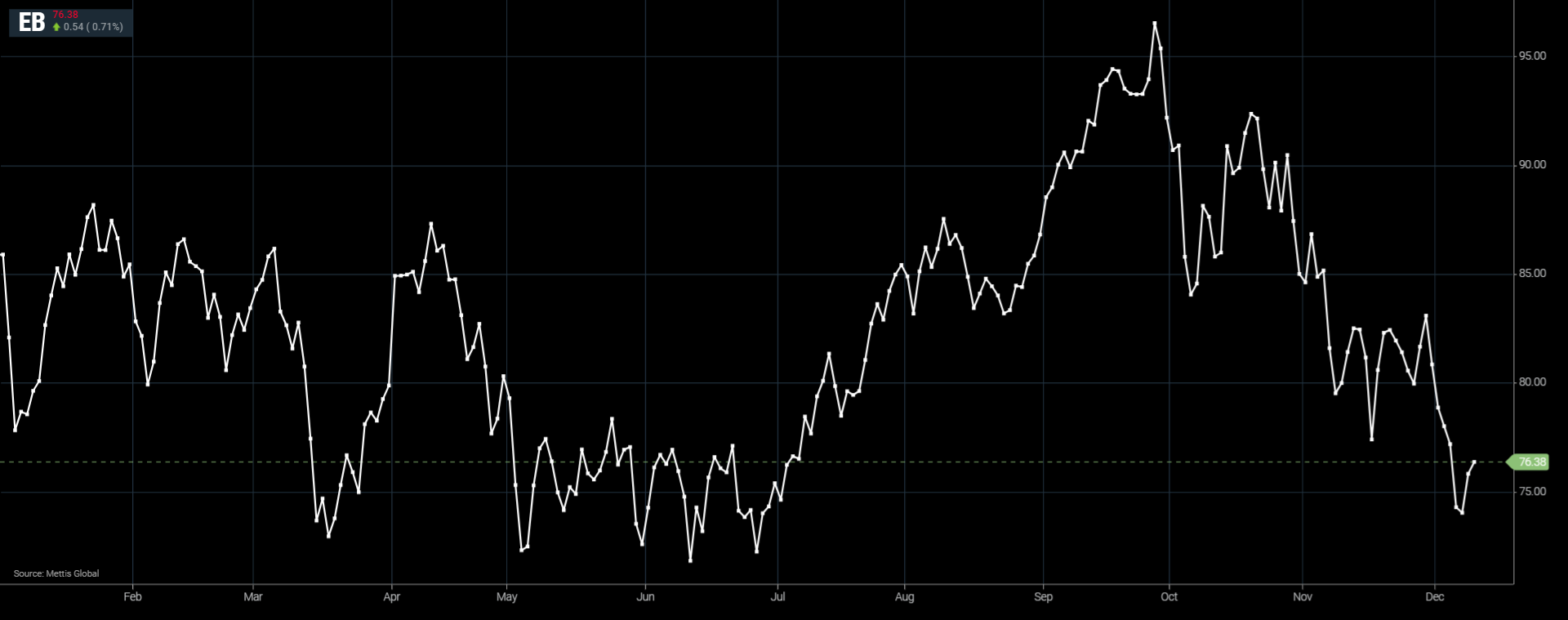 Oil prices extend gains on US initiatives to refill strategic reserves