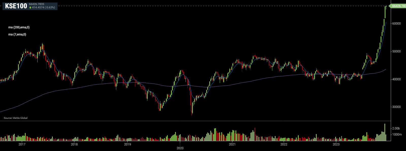 PSX Closing Bell: No Brakes