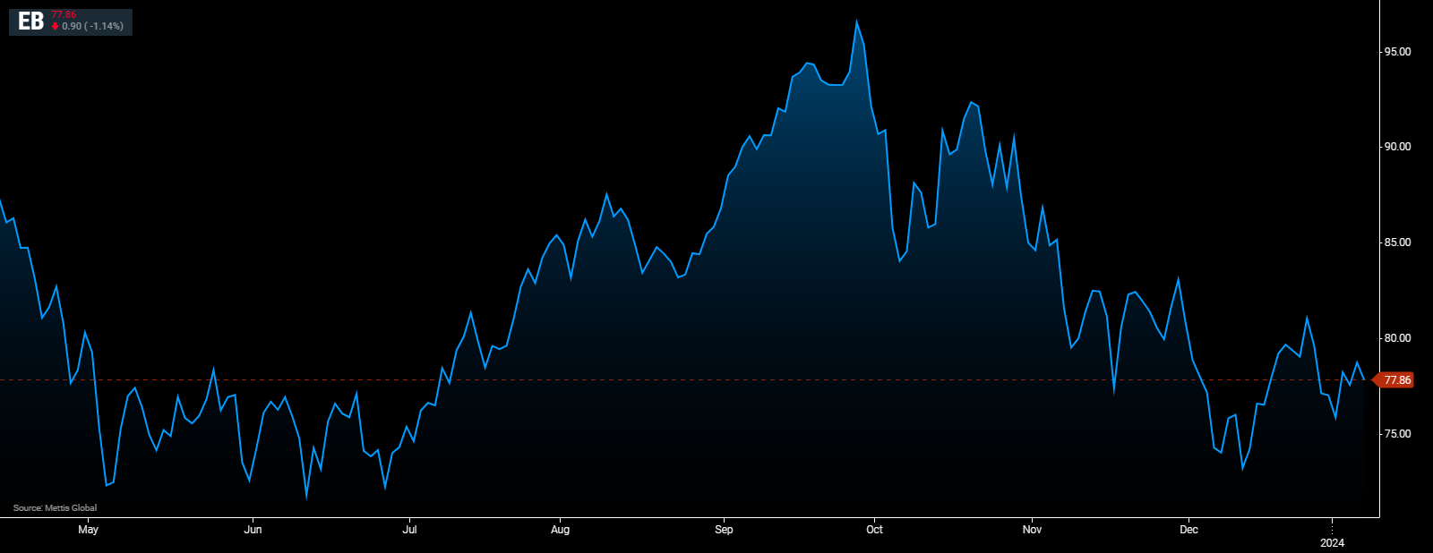 Oil prices drop over 1% on Saudi Arabia's price cuts
