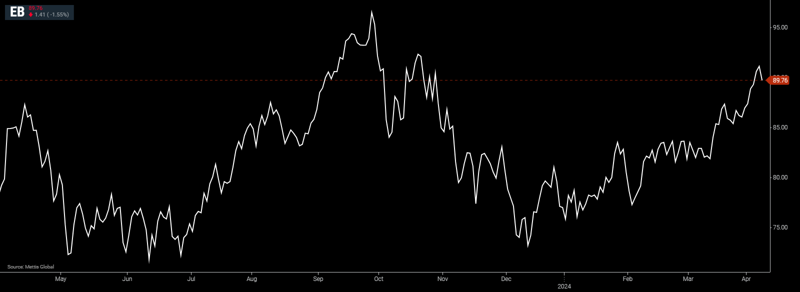 Oil prices ease off as global tensions wane